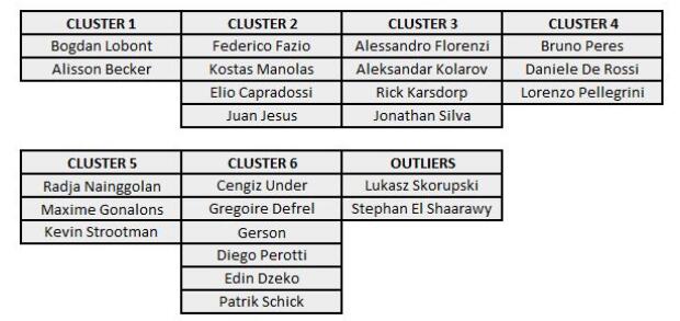 An application of PART to the Football Manager data for players ...