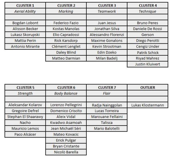 An application of PART to the Football Manager data for players ...