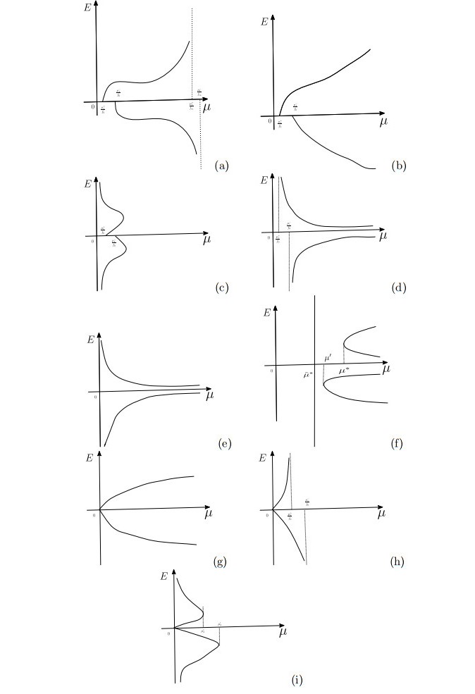 Existence and multiplicity for Hamilton-Jacobi-Bellman equation