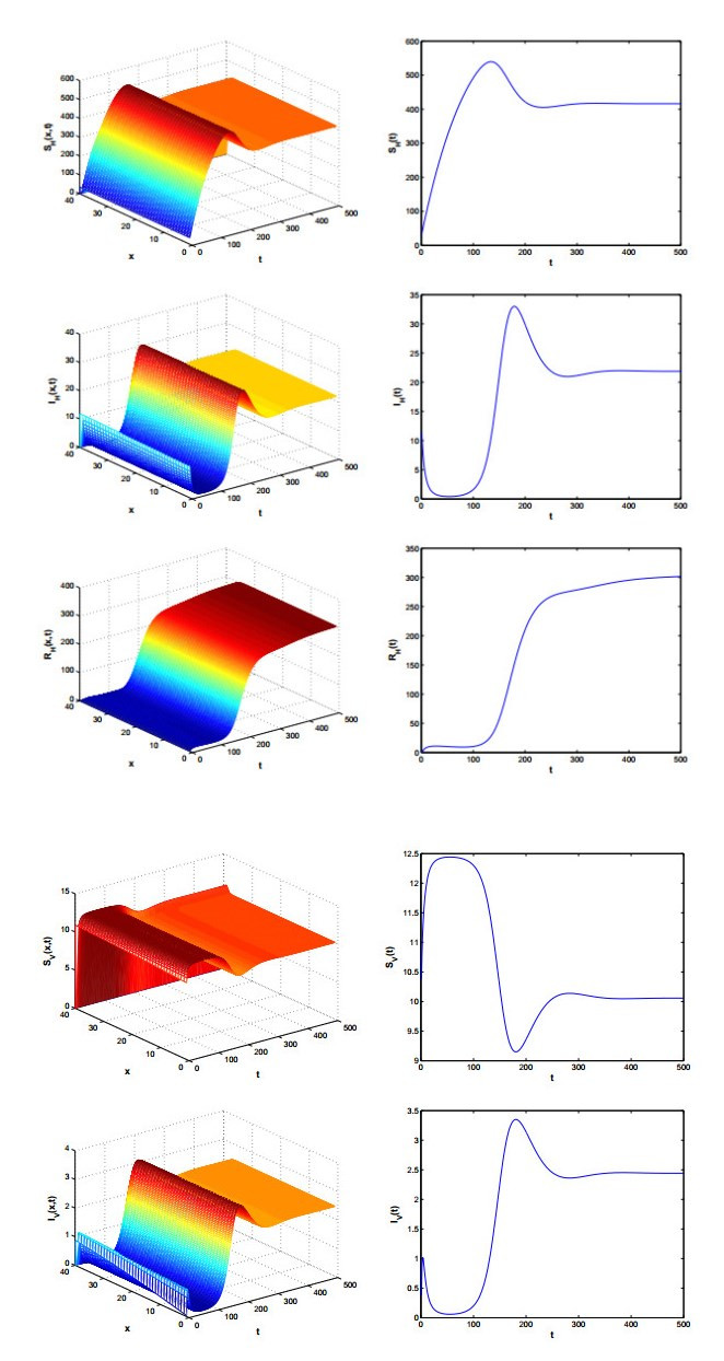Dynamic behavior of a reaction-diffusion dengue model with spatial ...