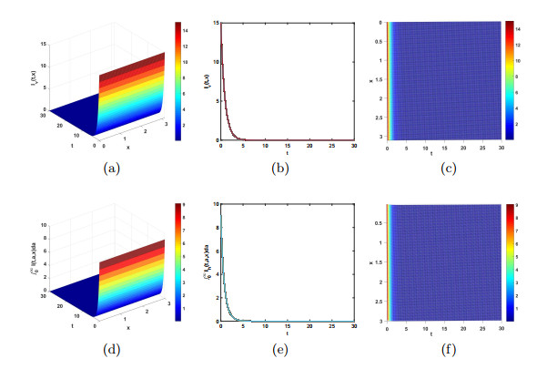 Threshold dynamics of an age-space structure vector-borne disease model ...