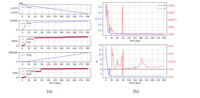 Data-driven optimal control of a seir model for COVID-19