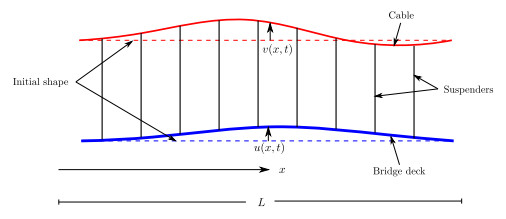 On the well-posedness and stability for a coupled nonlinear suspension ...