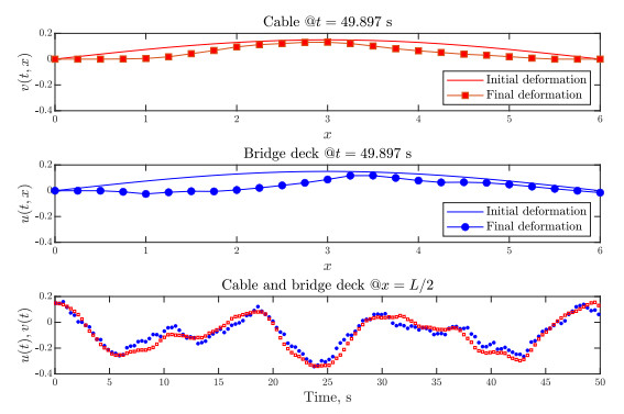 On the well-posedness and stability for a coupled nonlinear suspension bridge problem