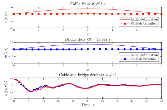 On the well-posedness and stability for a coupled nonlinear suspension bridge problem