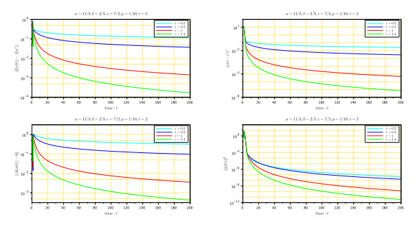 Fast rates and strong convergence towards the minimum norm solution of ...
