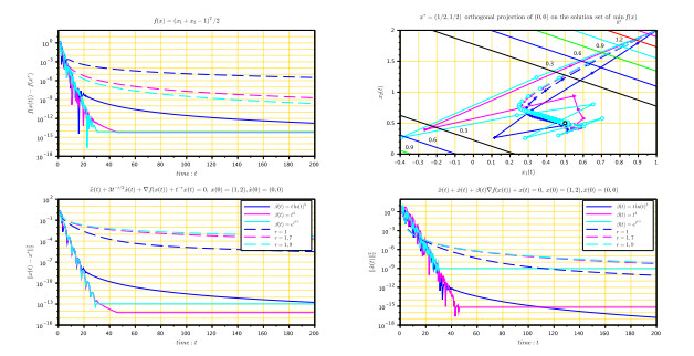 The Heavy ball method regularized by Tikhonov term. Simultaneous ...