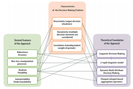 Application of multi-attribute decision-making method based on normal random variables in ...