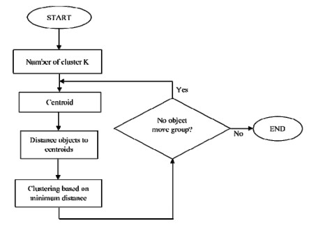 K Means Clustering Flowchart