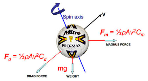 Research on the soccer ball player's curved force and motion trajectory ...