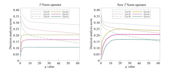 Preference aggregation model construction of group management decision ...