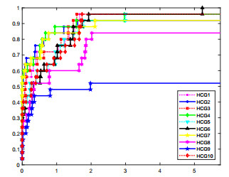 A survey of gradient methods for solving nonlinear optimization