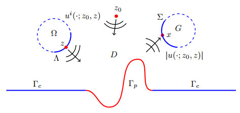 Some recent developments in the unique determinations in phaseless inverse acoustic scattering ...