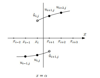 A multigrid based finite difference method for solving parabolic interface problem