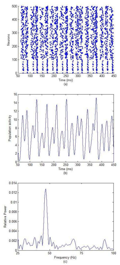 Enhancement of gamma oscillations in E/I neural networks by increase of ...