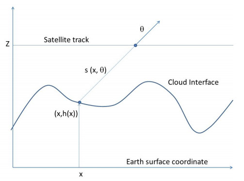 Reconstruction of cloud geometry from high-resolution multi-angle images