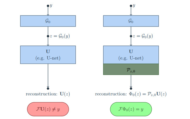 Data-consistent neural networks for solving nonlinear inverse problems