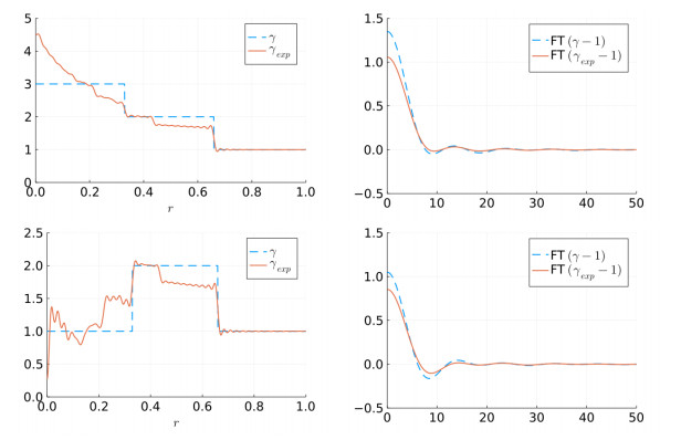 The Born approximation in the three-dimensional Calderón problem Ⅱ ...