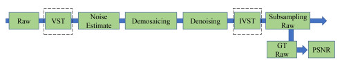 How to best combine demosaicing and denoising?