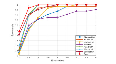 Self-supervised multi-scale neural network for blind deblurring