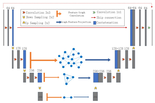 Vision graph U-Net: Geometric learning enhanced encoder for medical ...