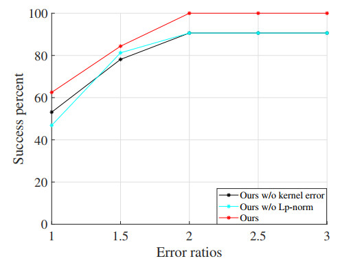 Blind image deblurring using kernel error for p -shrinkage operator ...