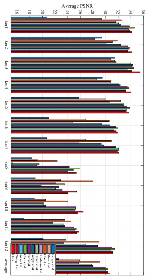 Blind image deblurring using kernel error for p -shrinkage operator optimization model