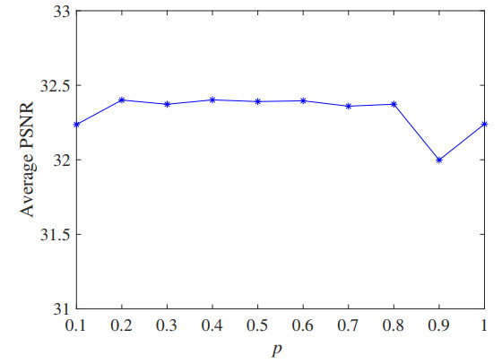 Blind image deblurring using kernel error for p -shrinkage operator optimization model