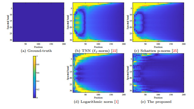 A novel $ \ell_{0} $ minimization framework of tensor tubal rank and its multi-dimensional image ...