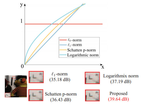 A novel $ \ell_{0} $ minimization framework of tensor tubal rank and its multi-dimensional image ...
