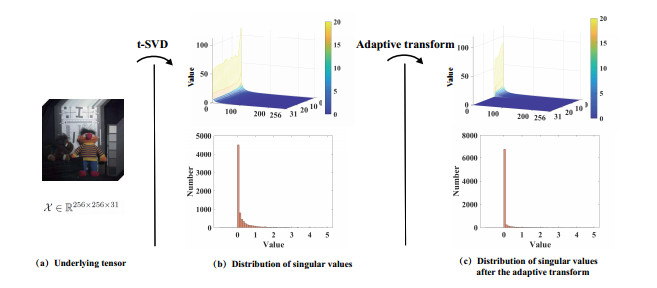 A novel $ \ell_{0} $ minimization framework of tensor tubal rank and its multi-dimensional image ...