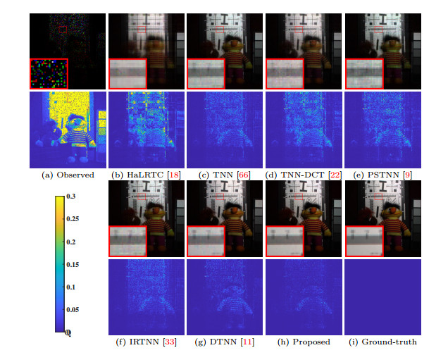 A novel $ \ell_{0} $ minimization framework of tensor tubal rank and its multi-dimensional image ...