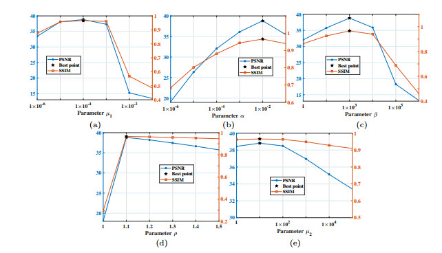 A novel $ \ell_{0} $ minimization framework of tensor tubal rank and its multi-dimensional image ...
