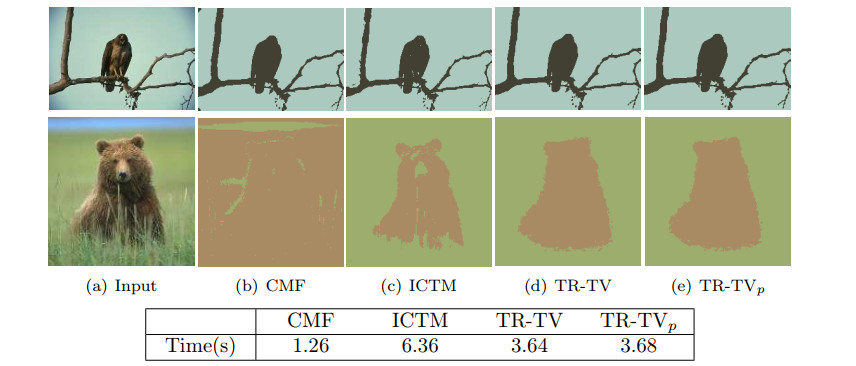 The truncated variational model for image labeling and graph partitioning