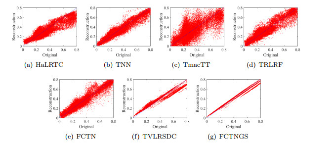 Fully-connected tensor network decomposition and group sparsity for multitemporal images cloud ...