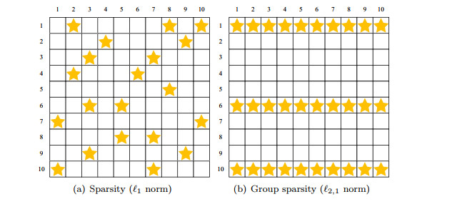 Fully-connected tensor network decomposition and group sparsity for multitemporal images cloud ...