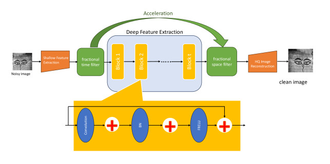 Fractional optimal control for deep convolutional neural networks exploring ODE-based solutions ...