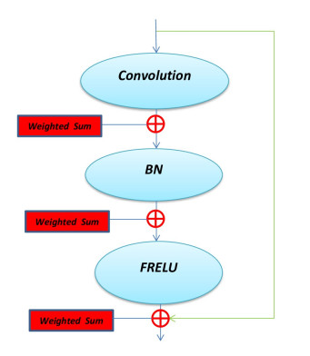 Fractional optimal control for deep convolutional neural networks exploring ODE-based solutions ...