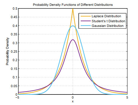 Student's t prior regularization and its application for image restoration