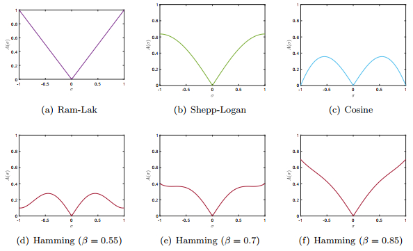 Optimized filter functions for filtered back projection reconstructions