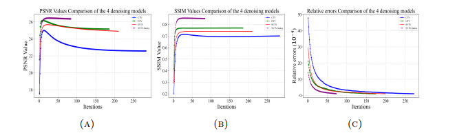 A new SVTV-Stokes model with Bayesian optimization for color image denoising