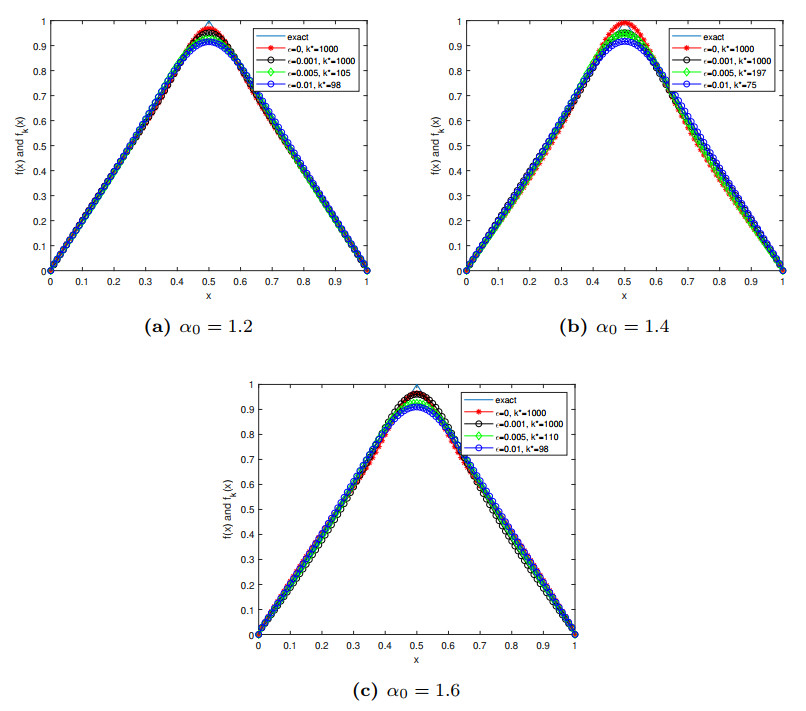 Identification of the spatial dependent source and the fractional order ...
