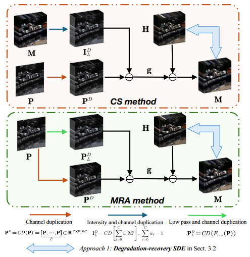 Neural Shrödinger bridge matching for pansharpening