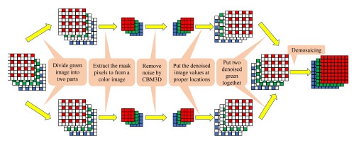 How to best combine demosaicing and denoising?