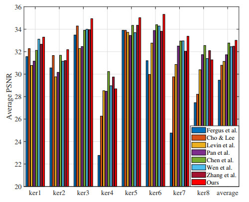 Blind image deblurring using kernel error for p -shrinkage operator optimization model