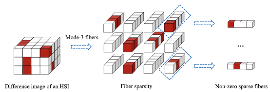 Hyperspectral image denoising via weighted double sparsity total ...