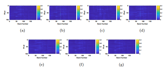 Hyperspectral image denoising via weighted double sparsity total ...