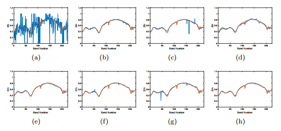 Hyperspectral image denoising via weighted double sparsity total ...