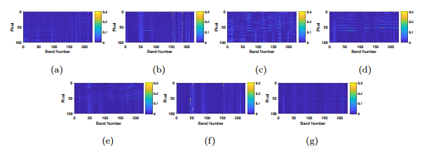 Hyperspectral image denoising via weighted double sparsity total ...