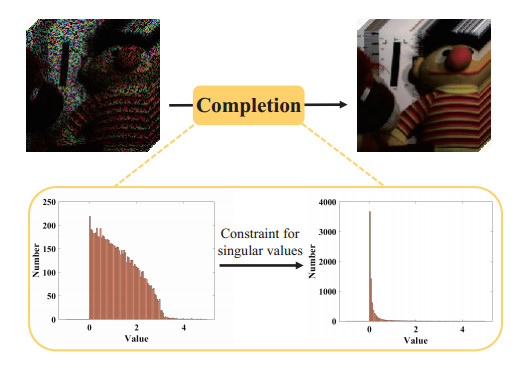 A novel $ \ell_{0} $ minimization framework of tensor tubal rank and its multi-dimensional image ...